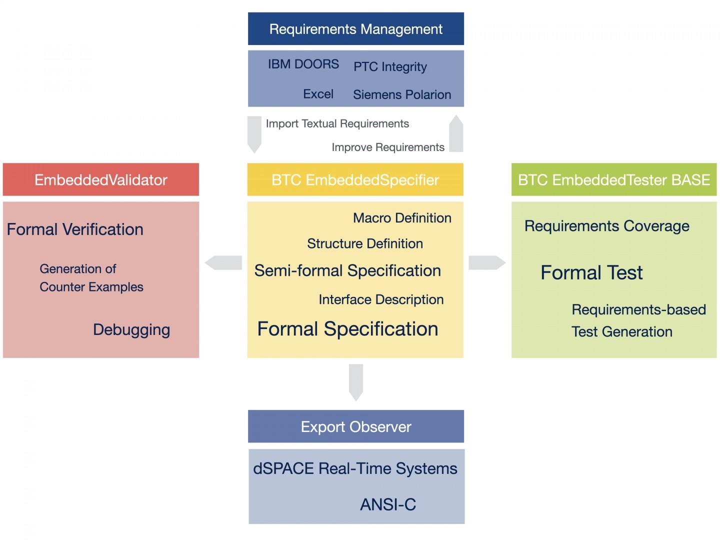 BTC EmbeddedSpecifier - P.G. Intergroup