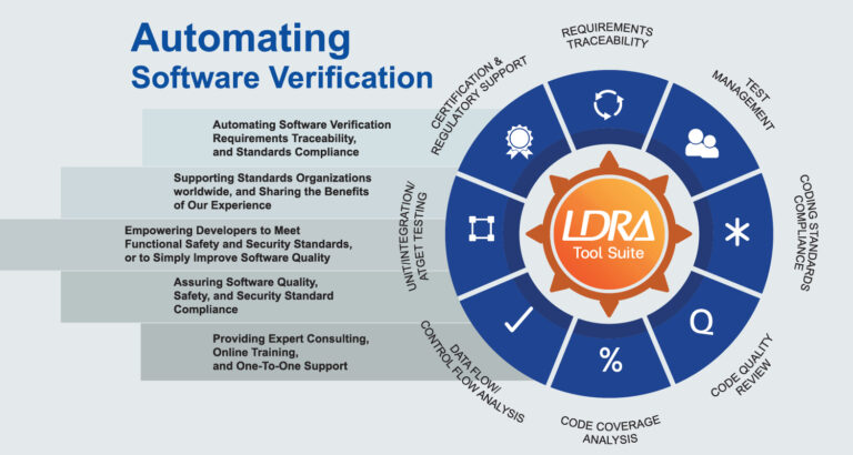 LDRA tool suite - P.G. Intergroup